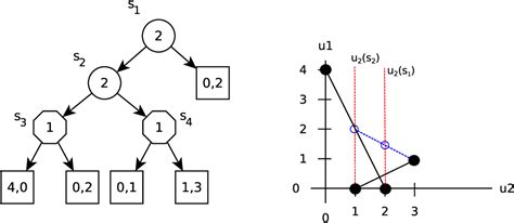 Figure 1 From Computation Of Stackelberg Equilibria Of Finite