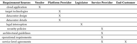 Table 1 From Refactoring Architecture Models For Compliance With Custom Requirements Semantic