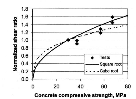 Comparison Of Square Root And Cube Root Functions With Test Results Download Scientific Diagram
