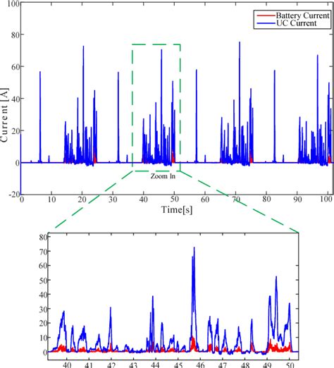 Figure 10 From A Neural Network Energy Management Controller Applied To A Hybrid Energy Storage