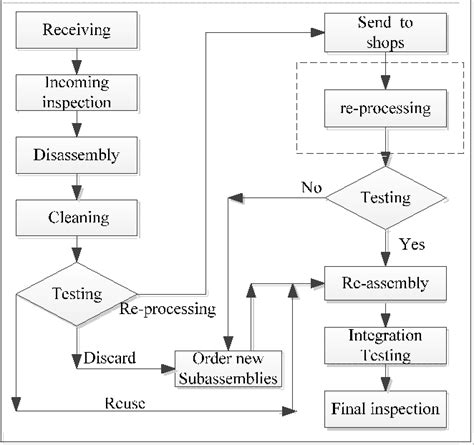 Figure 1 From Hybrid Discrete Harmony Search Algorithm For Scheduling