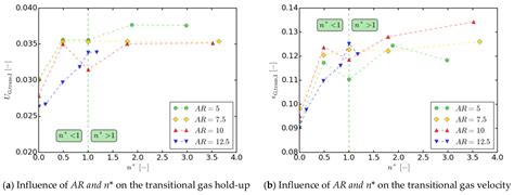 Two Phase Bubble Columns A Comprehensive Review