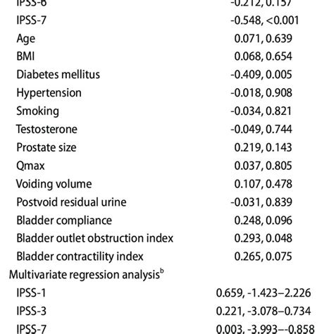 The Correlation Between Iief Score And Other Baseline Pa Rameters N