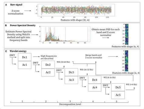 Feature Extraction Methods For A Given Sample With Window Size W Download Scientific