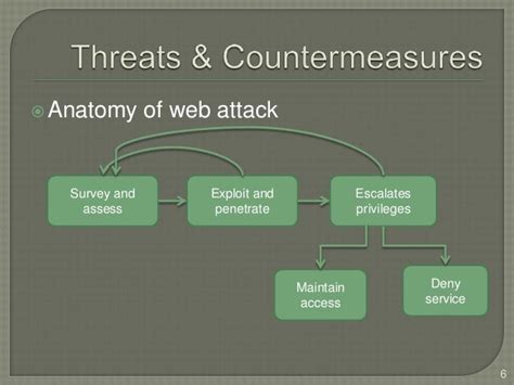 Web Application Security Threats And Countermeasures