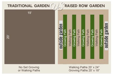 How To Convert Your Garden Into A Raised Row Garden Garden Easy
