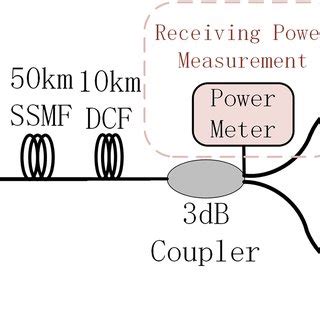 The Simulation Setup BERT Bit Rate Error Tester DI Delay Download Scientific Diagram