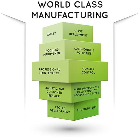 World Class Manufacturing Manufacturing Industrial Engineering