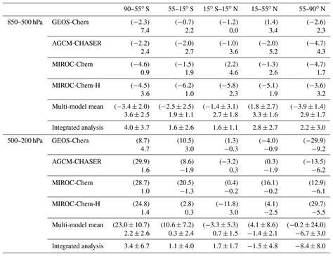 ACP Evaluation Of A Multi Model Multi Constituent Assimilation Framework For Tropospheric