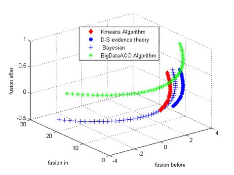 Data Fusion Results Using Different Algorithms Download Scientific