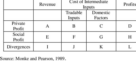 Structure Of The Policy Analysis Matrix Pam Download Scientific Diagram