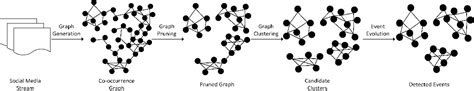 Figure 1 From Framework For Real Time Event Detection Using Multiple