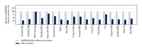 Runtime Comparison Of Amidar Based Java Processor And X86 Intel Core 2 Download Scientific