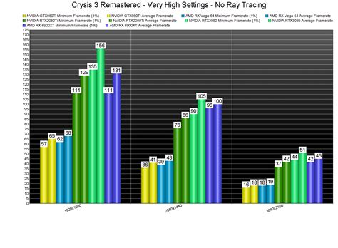 Crysis Remastered PC Performance Analysis