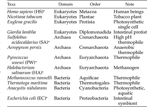 Table 1 From Joint Bayesian Estimation Of Alignment And Phylogeny Semantic Scholar