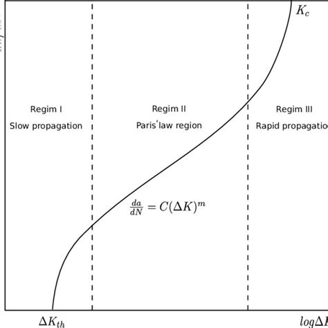 5 A Typical S N Curve Download Scientific Diagram