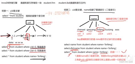 Mysql学习笔记2 Csdn博客