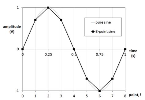 Filedigitalapproximationofanaloguewaveformpng Encyclopedia Magnetica™