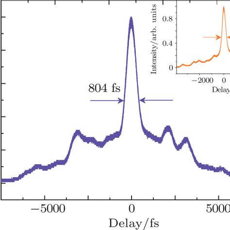 Measured Intensity Autocorrelation Traces Of The Compressed Pulses At Download Scientific
