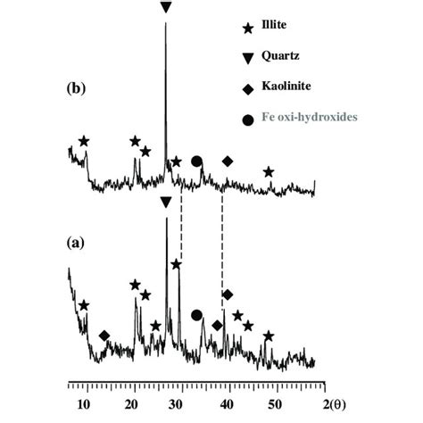 X Ray Diffraction Patterns Of A Pure Clay And B Fe 2 O 3 Clay