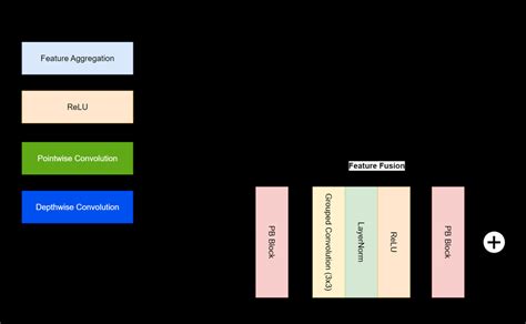 The Structure Of A Single Encoder Bottleneck Element Ebe Block Download Scientific Diagram