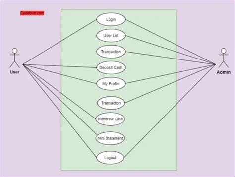 UML Diagram For ATM Management System Codebun