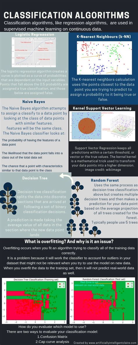 How To Understand And Implement Classification Algorithms Artofit