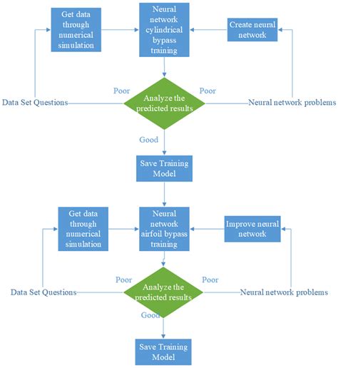 A Review On Optimal Design Of Fluid Machinery Using Machine Learning