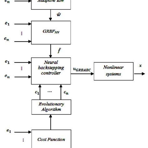 Proposed Evolutionary Algorithm To Compute The Optimal Parameters Of