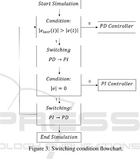 Figure 3 From A Comparison Of Adaptive Pid Adaptive Dual Pid And Adaptive Fractional Pid