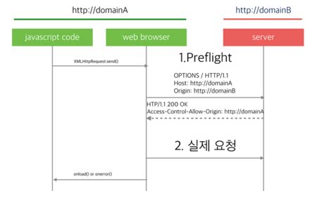 Cors 에러 Sop동일 출처 정책 Step 24 Woldan Blog