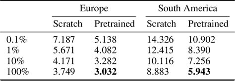 table 2 from large scale masked autoencoding for reducing label