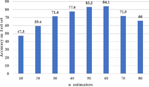 Figure 6 From A Framework For Selection Of The Most Suitable Iot Device Based On The Execution