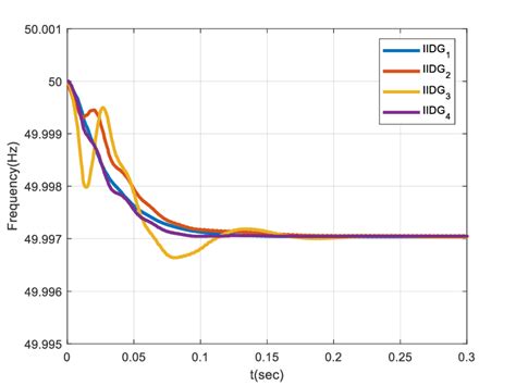 The Response Of Frequency Of Islanded Inverter Based Distributed Download Scientific Diagram