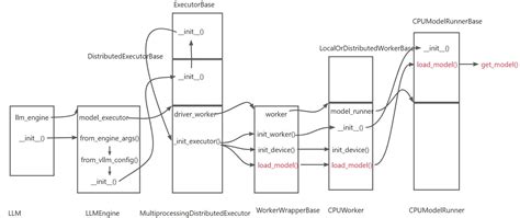 vllm源码 v0 结构分析
