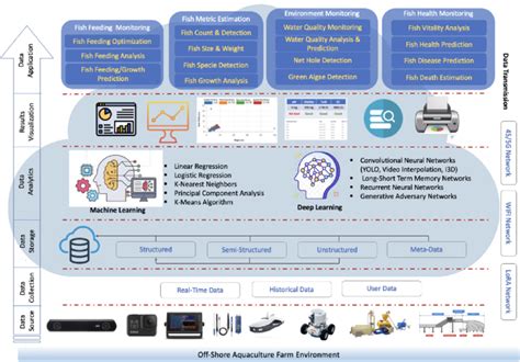 Aiot Requirement Framework For Smart Aquaculture Download Scientific