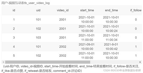 sql 笔试题——各个视频的平均完播率 各个视频平均完播率题目 csdn博客