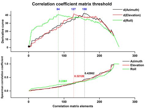 Correlation Coefficient Threshold Points A The Derivative Curve Of