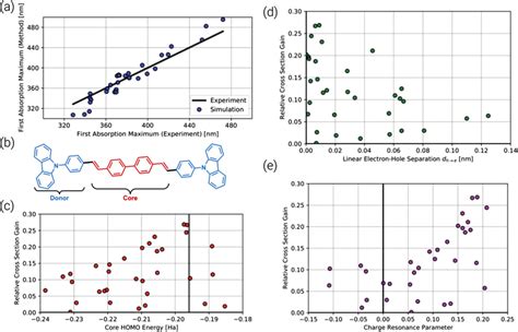 A Comparison Of Experimental First Absorption Maxima Against Simulated