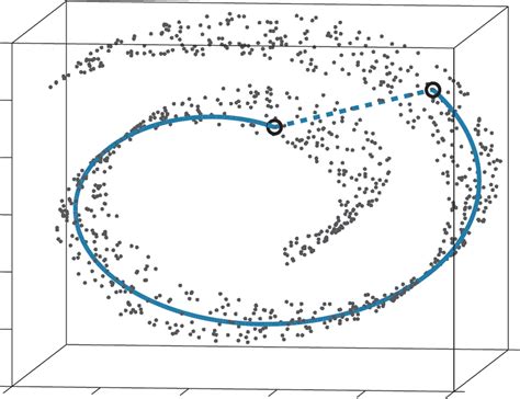 1 The Swiss Roll Dataset The Distance Between Two Arbitrary Points In