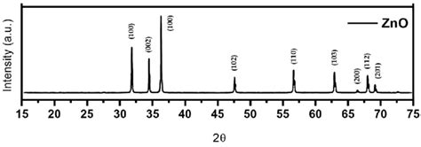 X Ray Diffraction Of Zno Powder Download Scientific Diagram