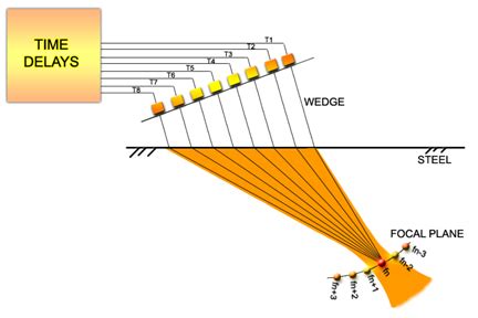 Phased Array Technology Nde