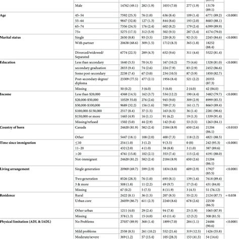 Regression Tree Use Of Informal Home Care Download Scientific
