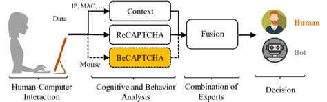 Block Diagram Of Multimodal Bot Detection The Response Of The Bot