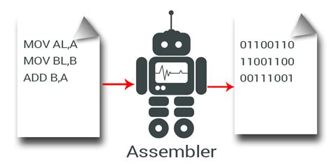 Programmazione Linguaggio Assembly Welcome To The Technology