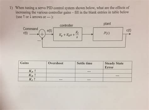 Solved 1 When Tuning A Servo Pid Control System Shown