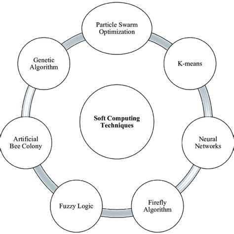 Soft Computing Techniques In Vanets Download Scientific Diagram
