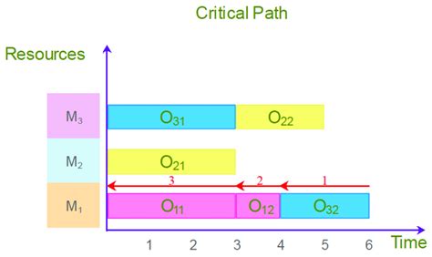 Critical Path Of The Solution Described In Figure Download Scientific Diagram