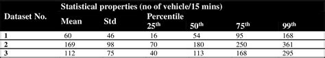 Table 1 From Deep Learning Methods For Long Term Traffic Flow Forecasting Semantic Scholar
