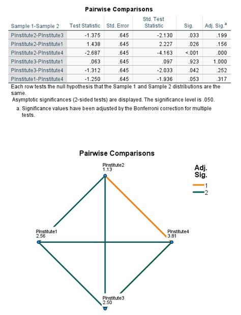 what could be a non parametric test for three group repeated measures